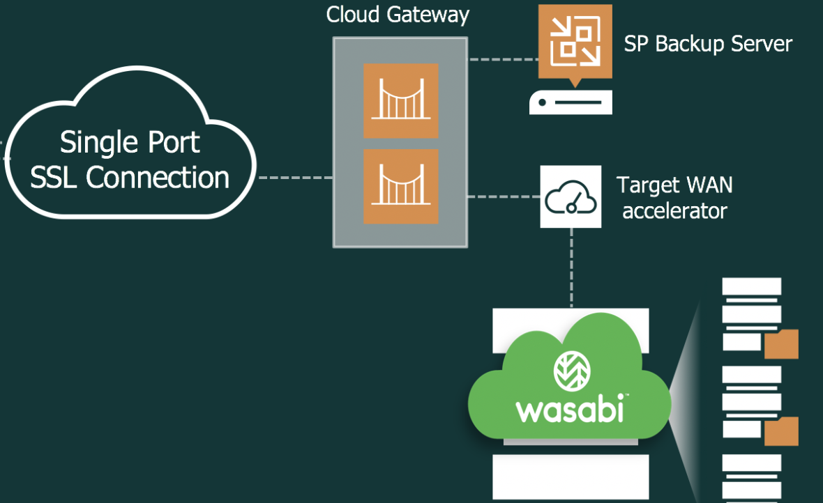 How Veeam Cloud Connect Can improve Your Business